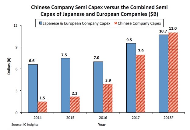 China’s semi capex forecast to be larger than Europe and Japan combined ...