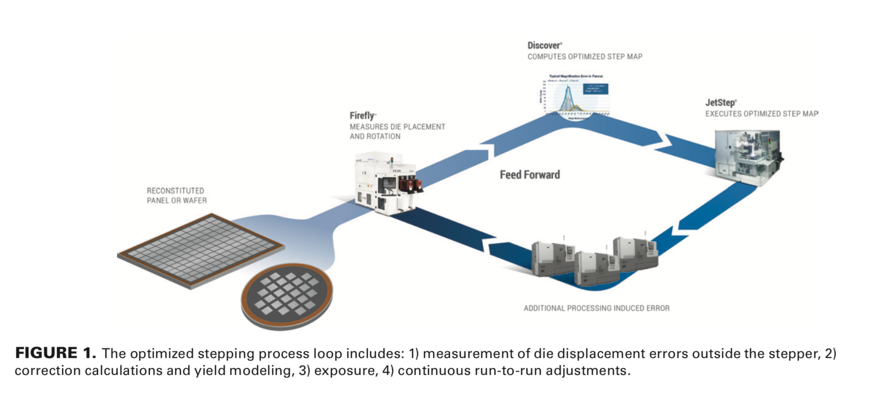 Optimized stepping for fan-out wafer and panel packaging ...