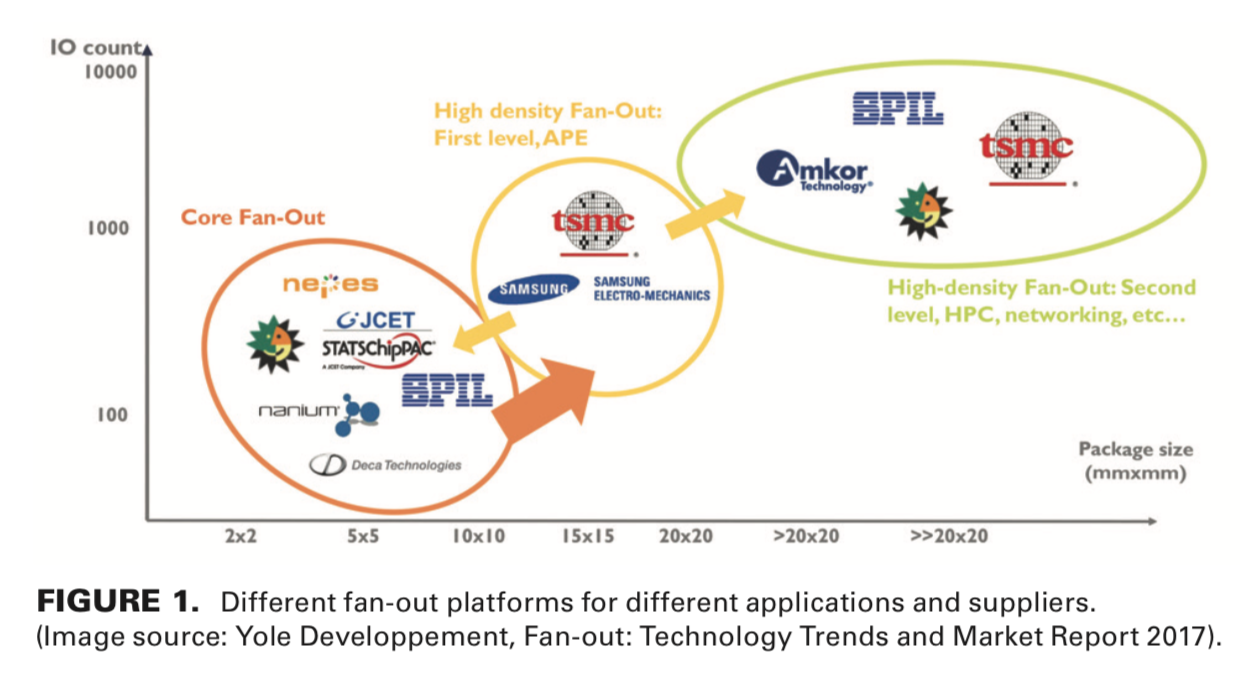 Material innovations for advancements in fan-out packaging ...
