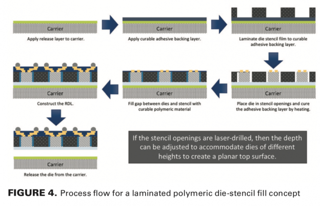 Material innovations for advancements in fan-out packaging ...