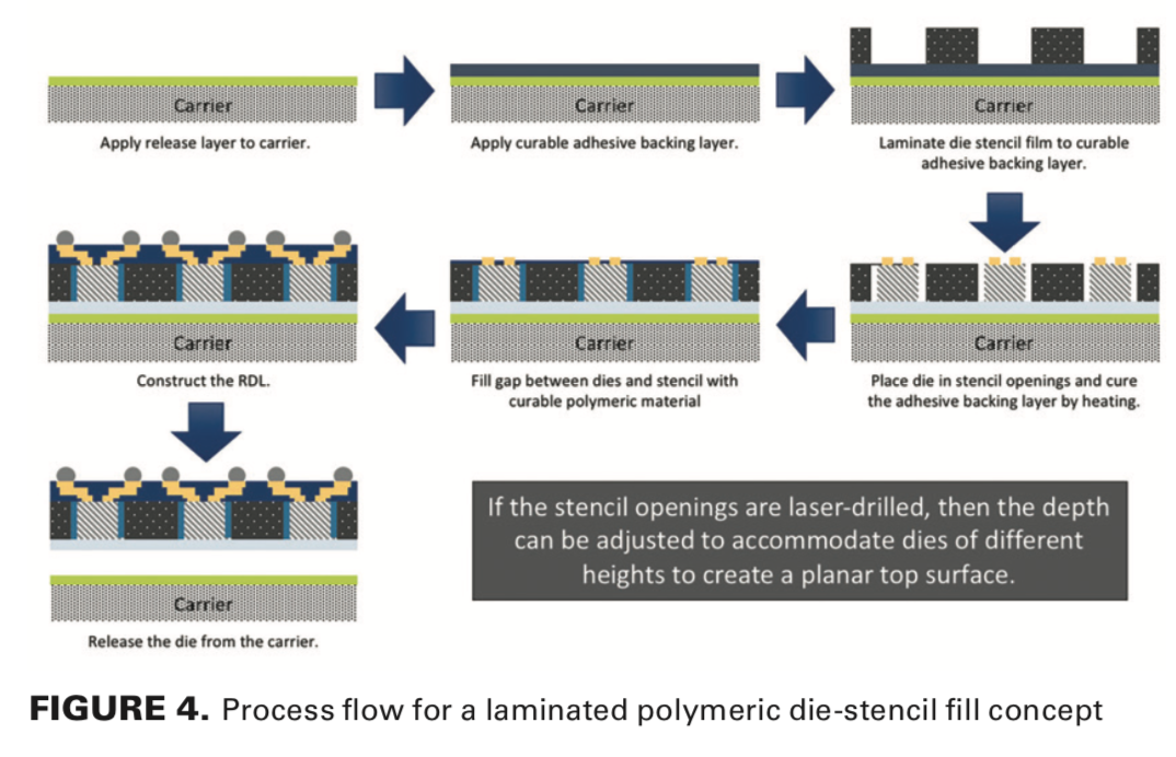 Material innovations for advancements in fan-out packaging ...