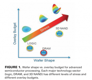 Patterned wafer geometry grouping for improved overlay control ...