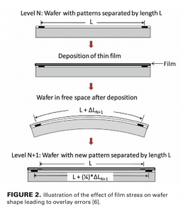Patterned wafer geometry grouping for improved overlay control ...
