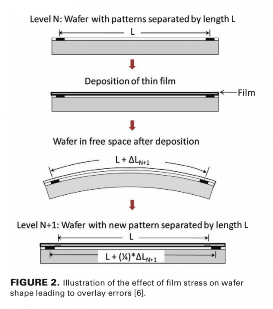 Patterned wafer geometry grouping for improved overlay control ...
