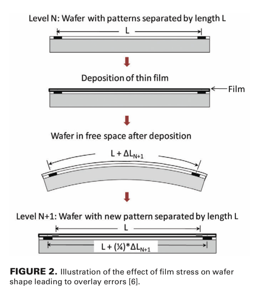 Patterned wafer geometry grouping for improved overlay control ...
