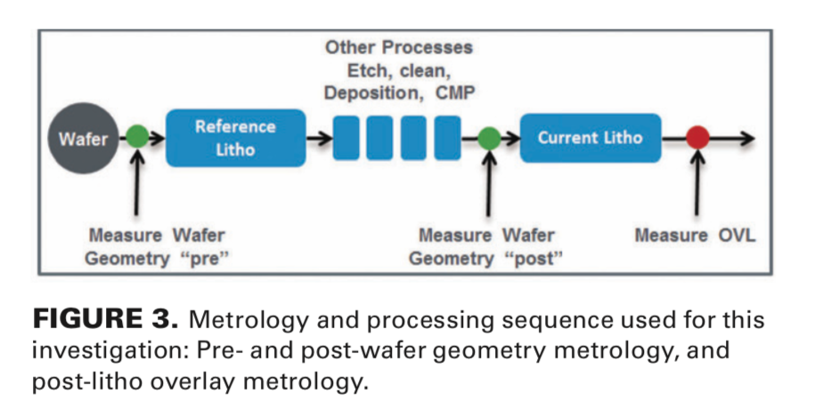 Patterned wafer geometry grouping for improved overlay control ...