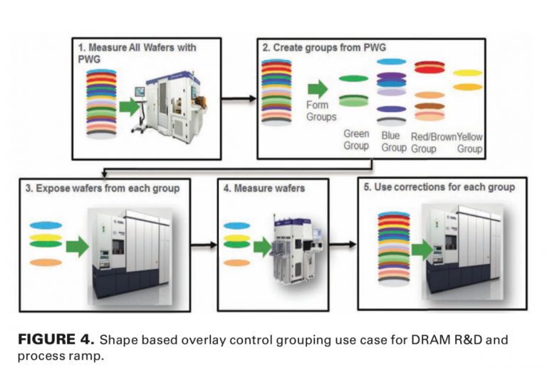 Patterned wafer geometry grouping for improved overlay control ...