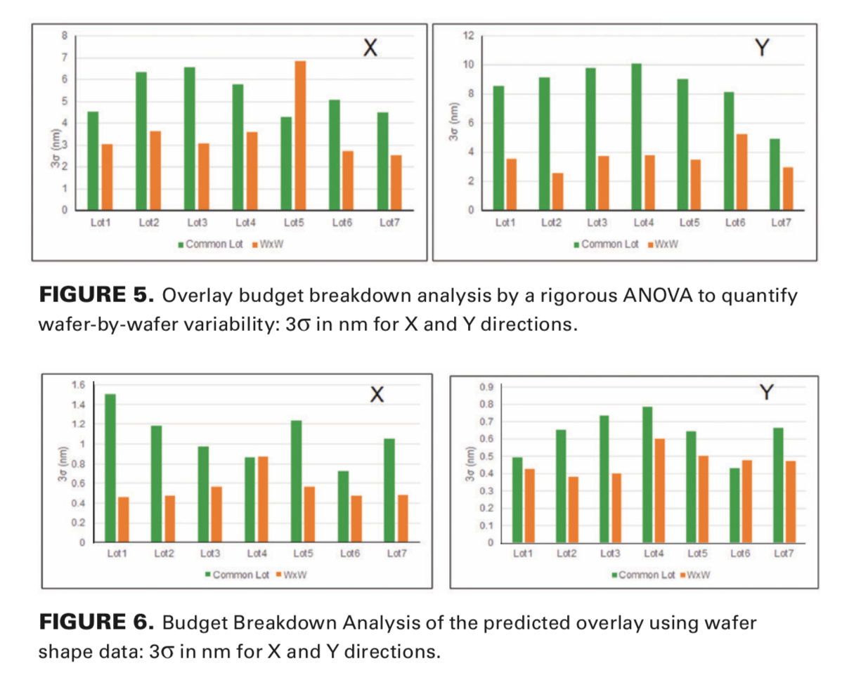 Patterned wafer geometry grouping for improved overlay control ...