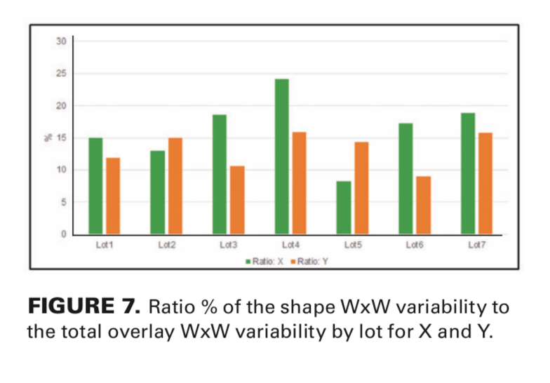 Patterned wafer geometry grouping for improved overlay control ...