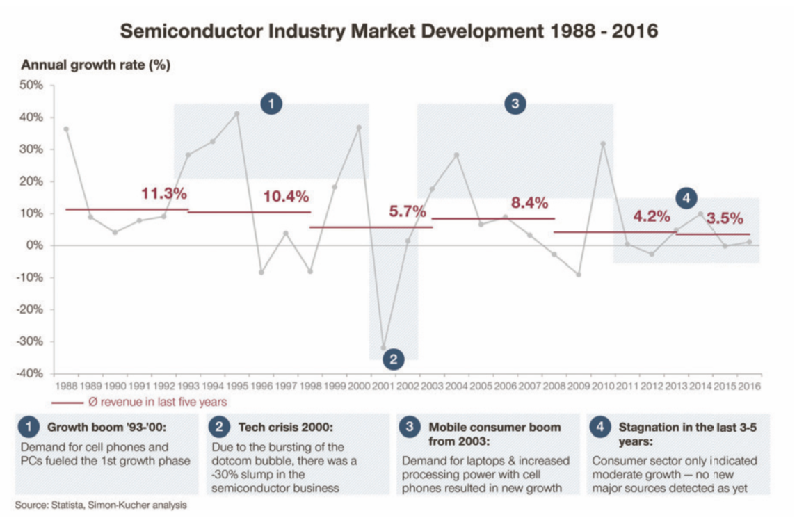Capturing future sources of profitable growth | Semiconductor Digest