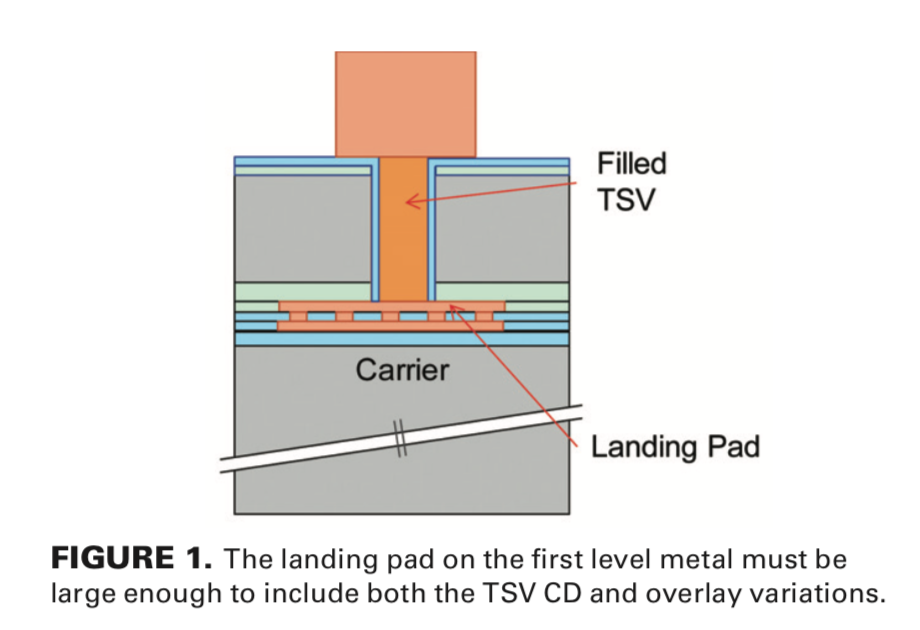 Overlay performance of through silicon via last lithography for 3D ...