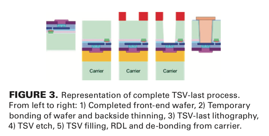 Overlay performance of through silicon via last lithography for 3D ...
