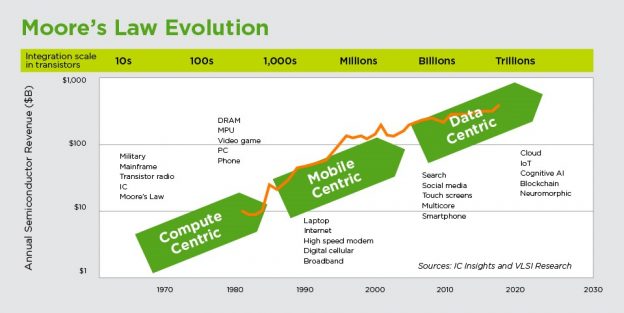 The rebirth of the semiconductor industry | Semiconductor Digest
