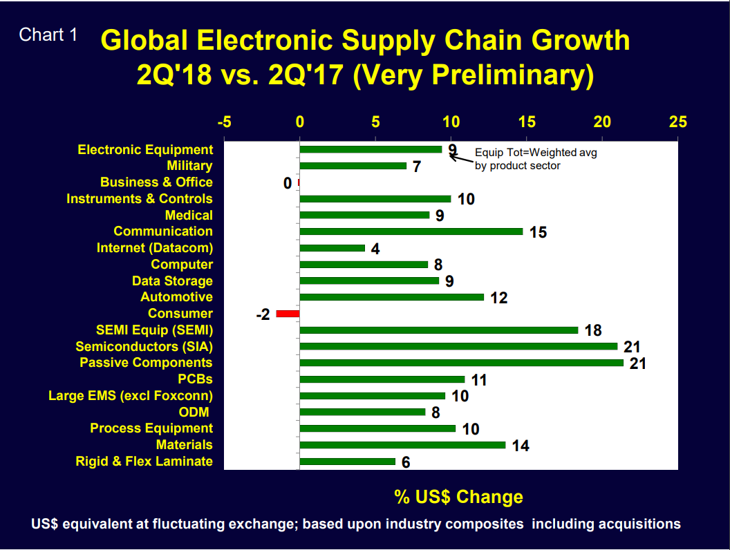 Strong 2Q’18 global supply chain growth but second half slowing ...