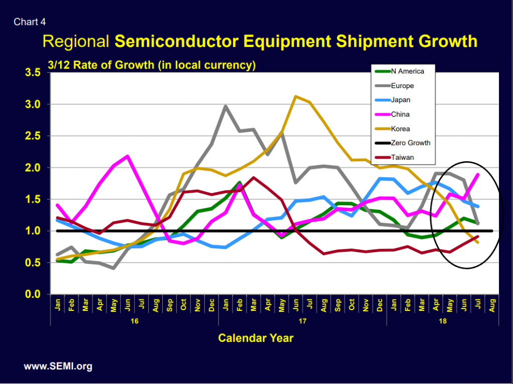 Industry growth: Still positive but varies by region | Semiconductor Digest