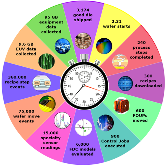 The Gigafab Minute and SEMI Standards: A modern miracle | Semiconductor ...