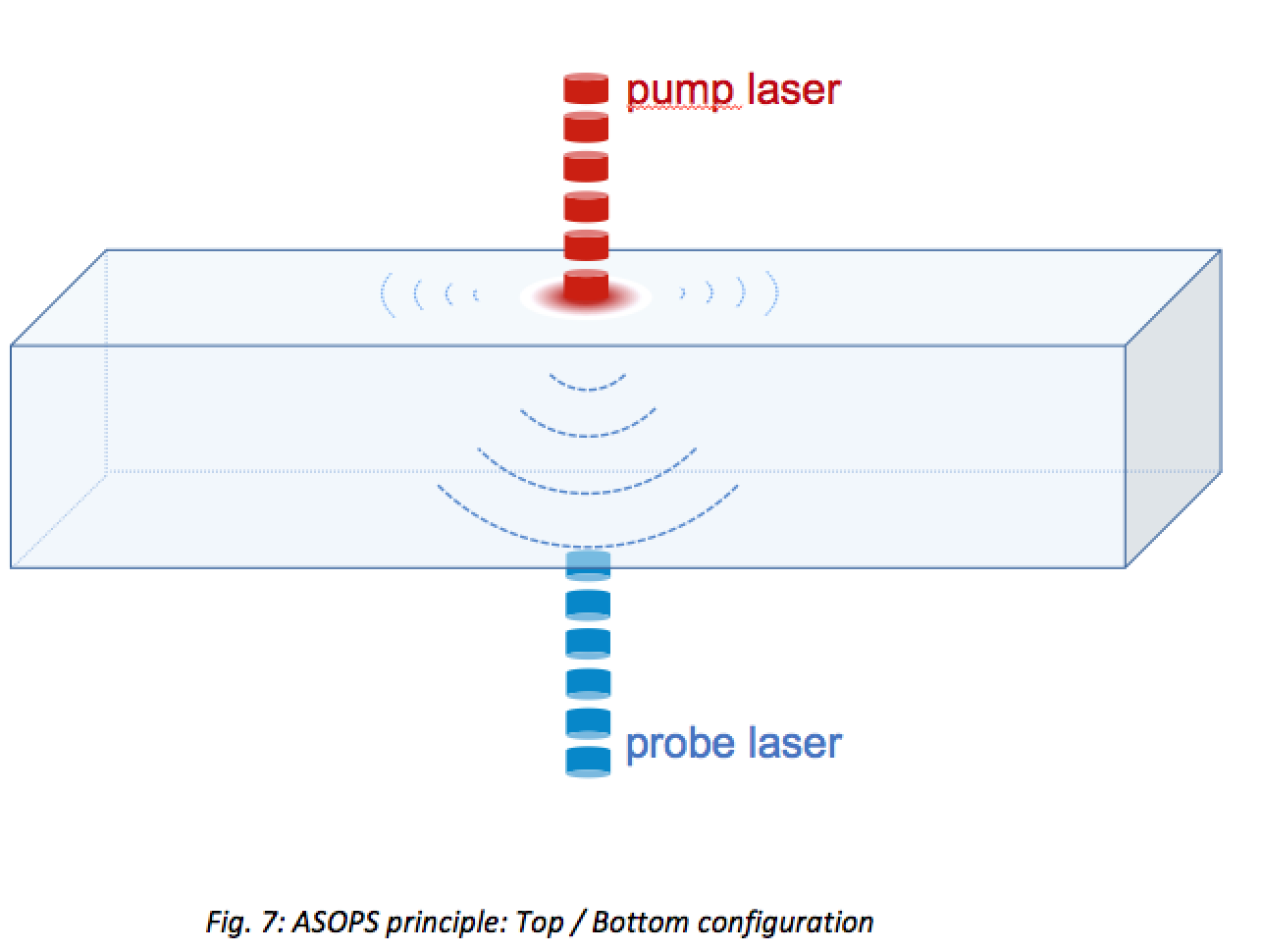 The ASOPS system as a multiphysics measurement device for research and ...