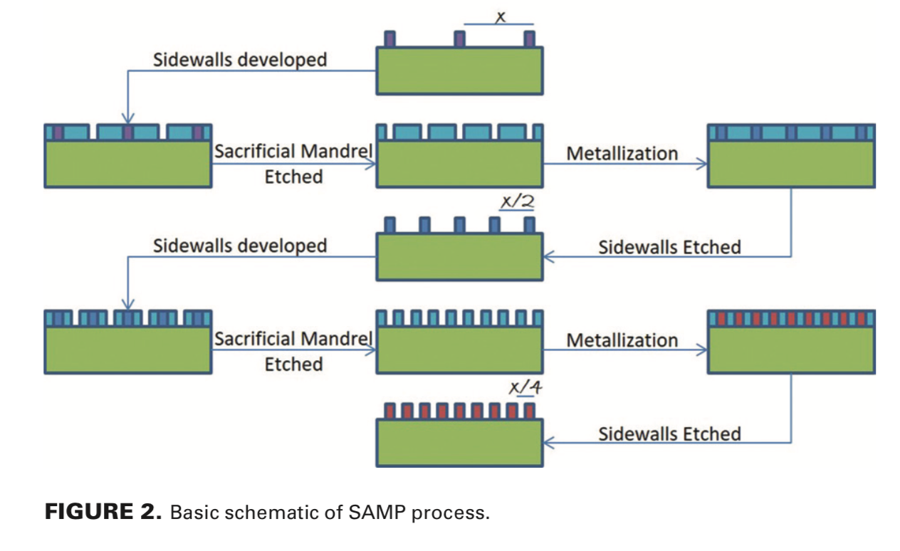 Layout schema generation: Improving yield ramp during technology ...