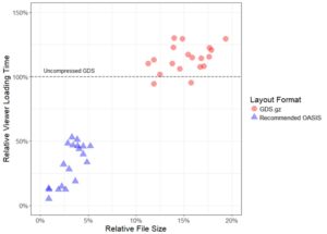 OASIS vs GDS: Time to switch? | Semiconductor Digest