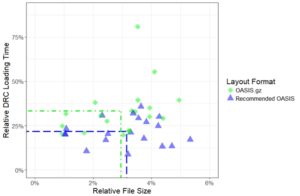 OASIS vs GDS: Time to switch? | Semiconductor Digest