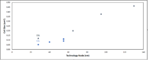 Scalable SONOS based embedded non-volatile memory technology | Semiconductor Digest