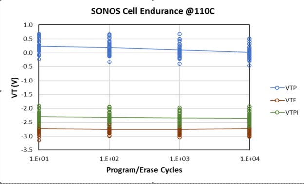 Scalable SONOS based embedded non-volatile memory technology | Semiconductor Digest