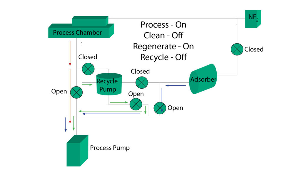Recovery and recycling of process gases: What are the options ...