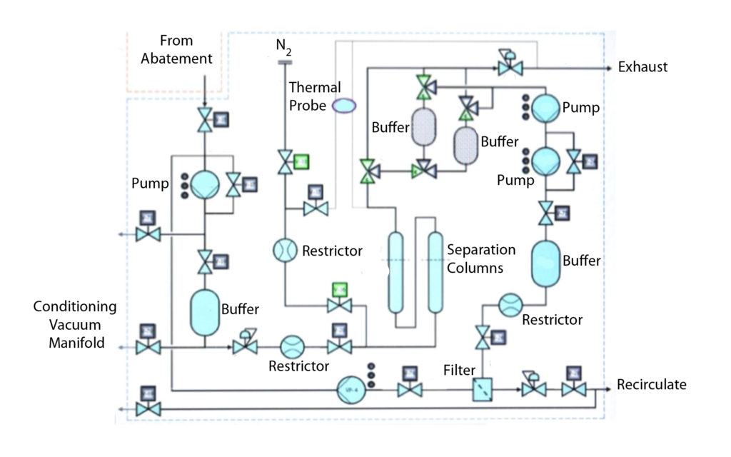 Recovery and recycling of process gases: What are the options ...