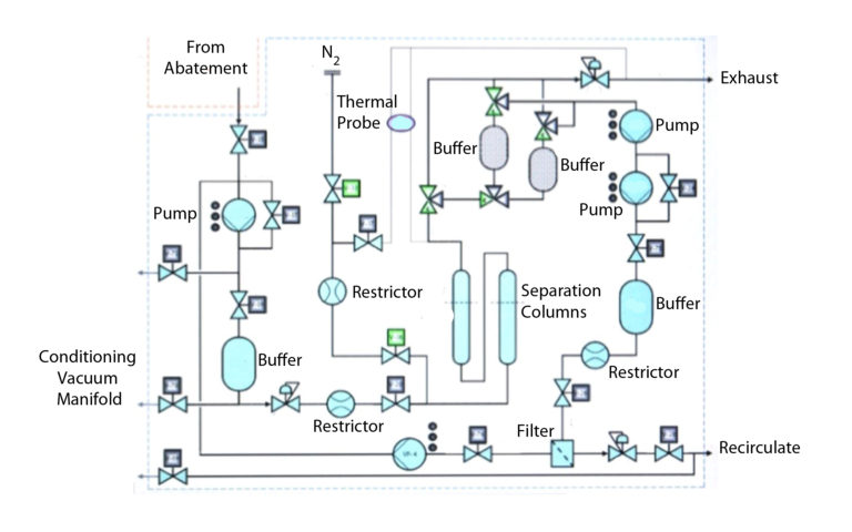 Recovery and recycling of process gases: What are the options ...